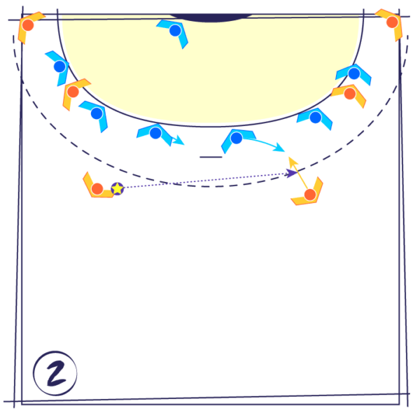 Tactique de match Handball : l'attaque d'une 0-6 avec 2 pivots