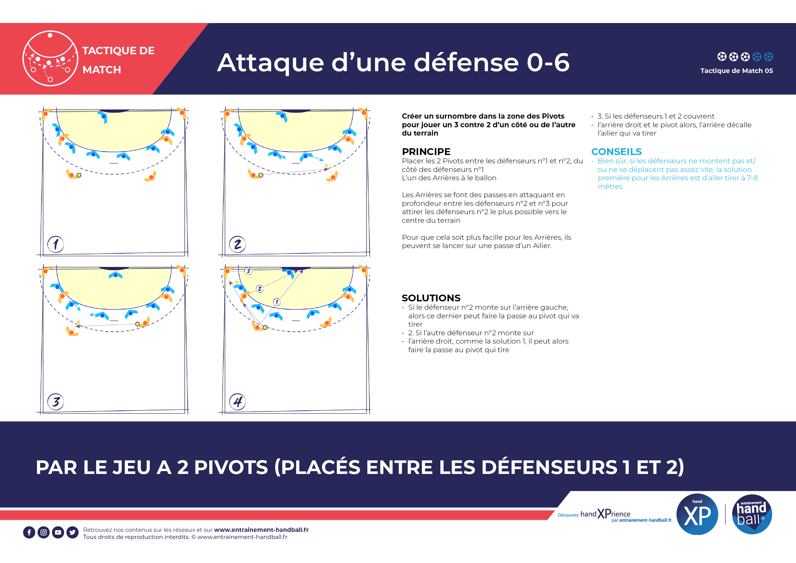 Tactique de match Handball : l'attaque d'une 0-6 avec 2 pivots